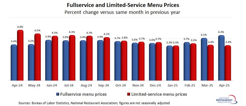 National Restaurant Association Research | Economic Indicator | Menu ...