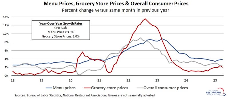 National Restaurant Association Research | Economic Indicator | Menu ...