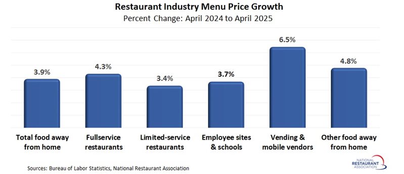 National Restaurant Association Research | Economic Indicator | Menu ...